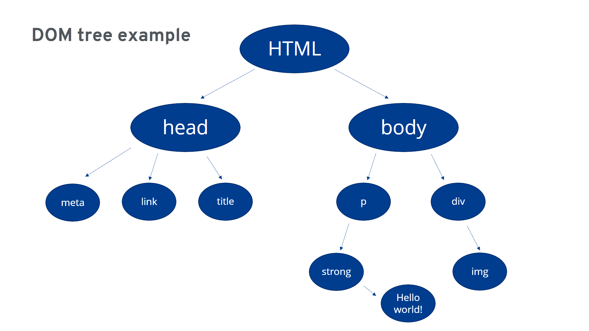 Introduction to HTML - Web Development Basics